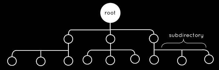 Linux Directory Structure High Performance Computing